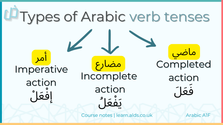 Types of Arabic verb tenses | ADLS Arabic GCSE and Quran